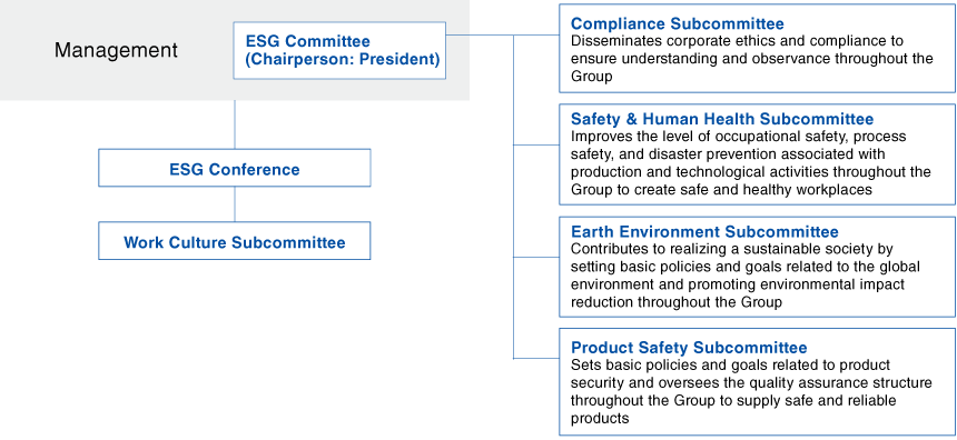 Management Approach | ESG Promotion | ESG | KANEKA CORPORATION