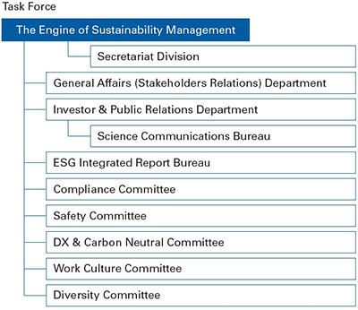 Management Approach | ESG Promotion | ESG | KANEKA CORPORATION