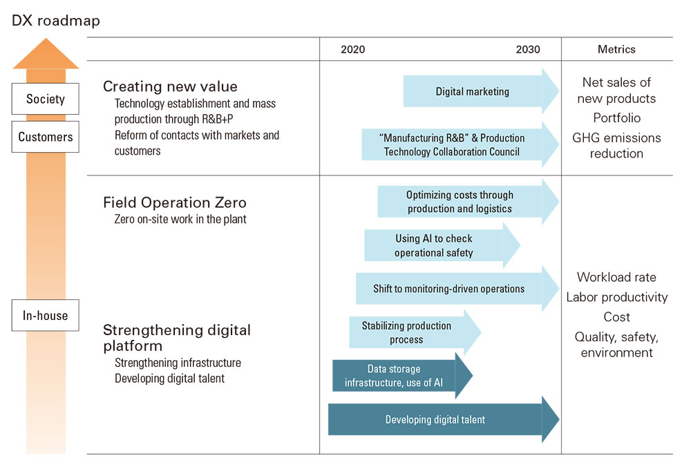 Digital Transformation (DX) | Management Strategies | ESG | KANEKA ...