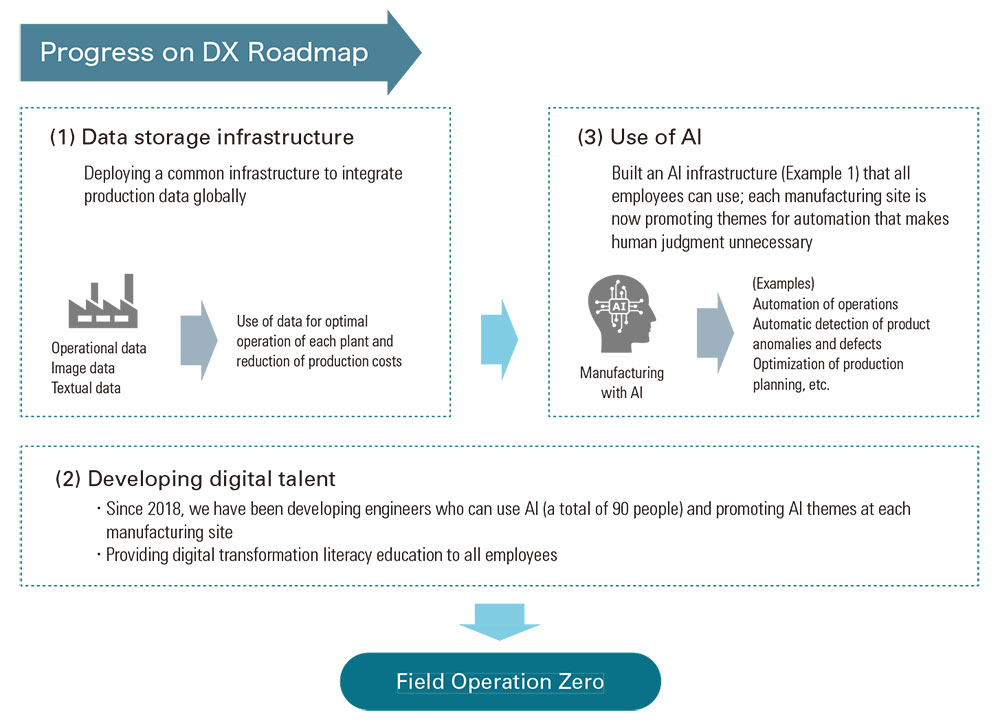 Digital Transformation (DX) | Management Strategies | ESG | KANEKA CORPORATION
