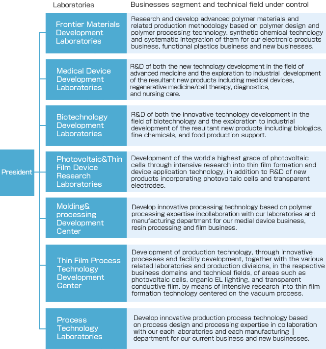 R&D Framework | Research&Development | KANEKA CORPORATION